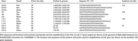 Primer And Probe Sequences Used For Multiplex Qpcr Download Scientific Diagram