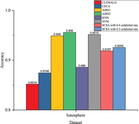 figure 3 from artificial immune based semi supervised learning for