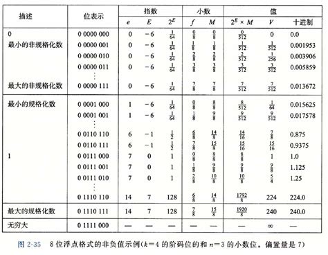 《深入理解计算机系统》csapp第二章知识点归纳（看完一遍复习专用） 深入理解计算机系统第二章需要看吗 csdn博客