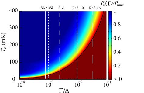 Figure Of Merit Of Junction Coolers Contour Plot Of Figure Of Merit