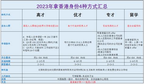 香港优才计划拿到的香港身份和永居身份的区别？【银河集团】
