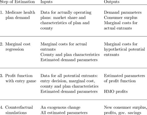 Overview Of The Empirical Framework Download Table
