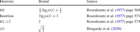 Summary Of Some Performance Guarantees For Heuristics Discussed In Sect