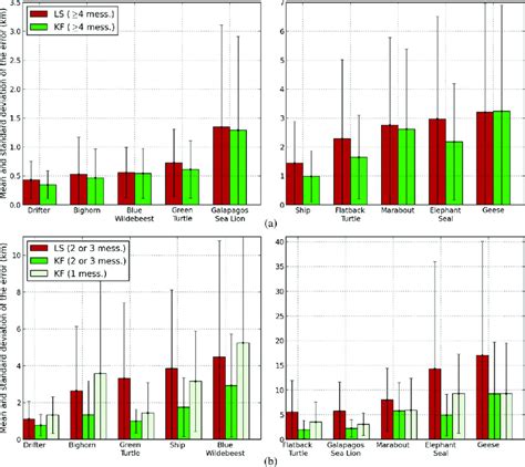 Mean And Standard Deviation Of The Errors A With At Least Four Download Scientific Diagram