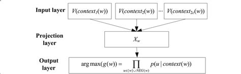 Cbow Negative Sampling Training And Optimization Process Download