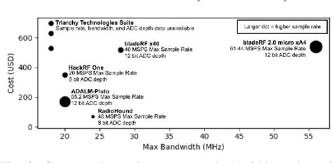 Figure 2 From An Analysis Of Low Cost SDRs To Meet City Wide Spectrum Utilization Measurement