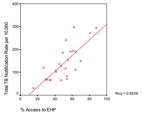Tb Notification And Essential Health Package Download Scientific Diagram