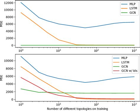Cross Network Transferable Neural Models For Wlan Interference Estimation