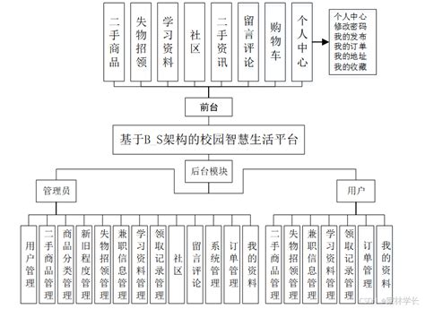 计算机毕业设计springboot基于bs架构的校园智慧生活平台 基于spring Boot与bs架构的高校智能生活服务平台设计 利用spring Boot构建bs架构下的校园智慧生活系统