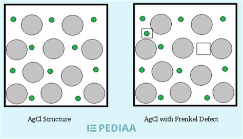Difference Between Schottky Defect And Frenkel Defect Definition Structure Properties Examples