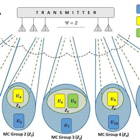 System Model For Separate Multicast And Energy Precoding Design Smep Download Scientific