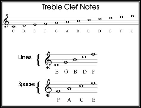 Treble Clef Notes Intro To Pitch Treble Clef Notes C D E F G A B C D E F G Lines Egbdf