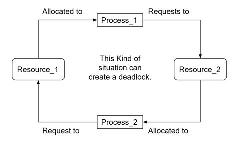 Deadlock In Operating System Os Naukri Code 360