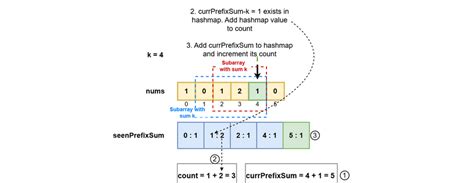 560 Subarray Sum Equals K Leetcode Fastest Solution