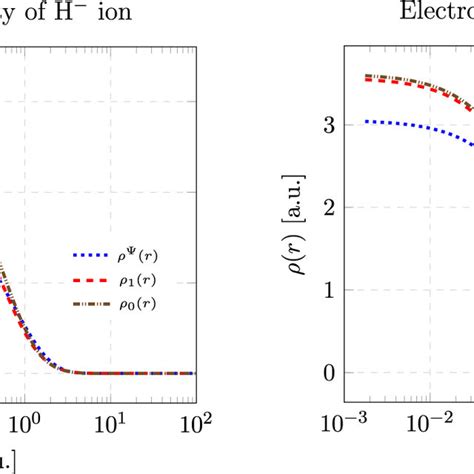 electron density for h⁻ ion and he atom using product wavefunction