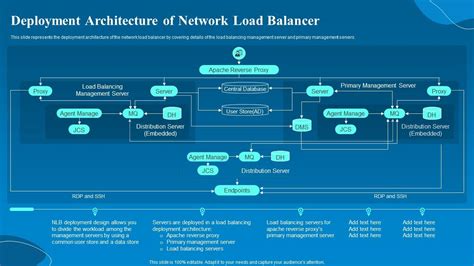 Network Load Balancer Deployment Architecture Of Network Load Balancer Ppt Sample