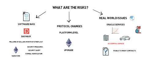 Code Is Law Smart Contracts Explained Finematics