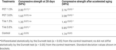 Compressive Strength Average Values For Soil Cement Bricks Before And Download Scientific