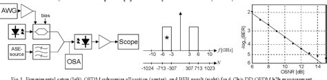 Figure 1 From Single Polarization Direct Detection Optical Ofdm With