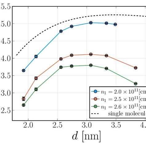 The Pair Binding Gap ∆µ1 As A Function Of Dipolar Size For Several N1
