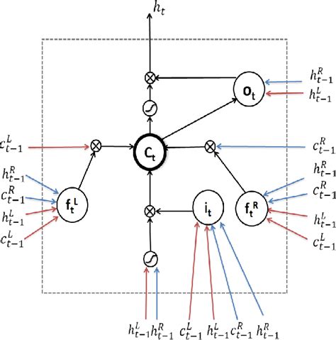 Figure 2 From Long Short Term Memory Over Recursive Structures Semantic Scholar