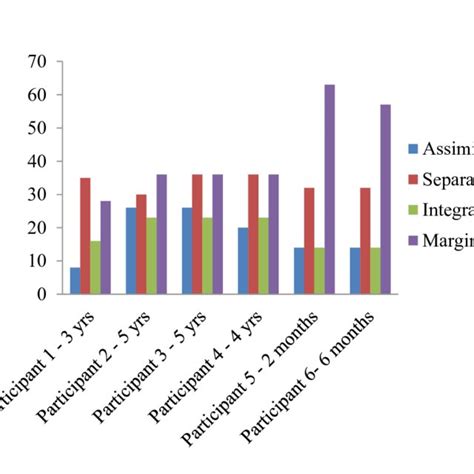 Participants Education Level And Their Levels Of Acculturation