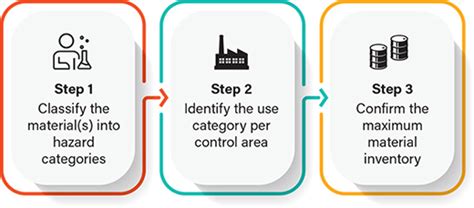 Demystifying Building Code Occupancy Classification AIChE