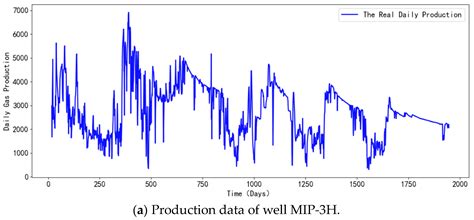 Enhancing Production Prediction In Shale Gas Reservoirs Using A Hybrid Gated Recurrent Unit And
