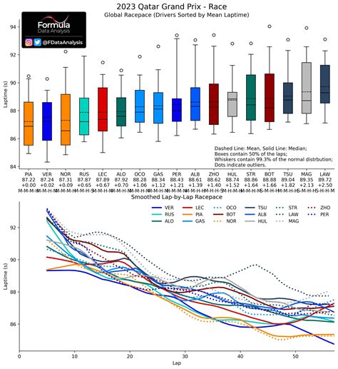 Qatar Gp Race Pace Analysis Piastri Had The Best Mean Pace Considering Non Outlier Laps