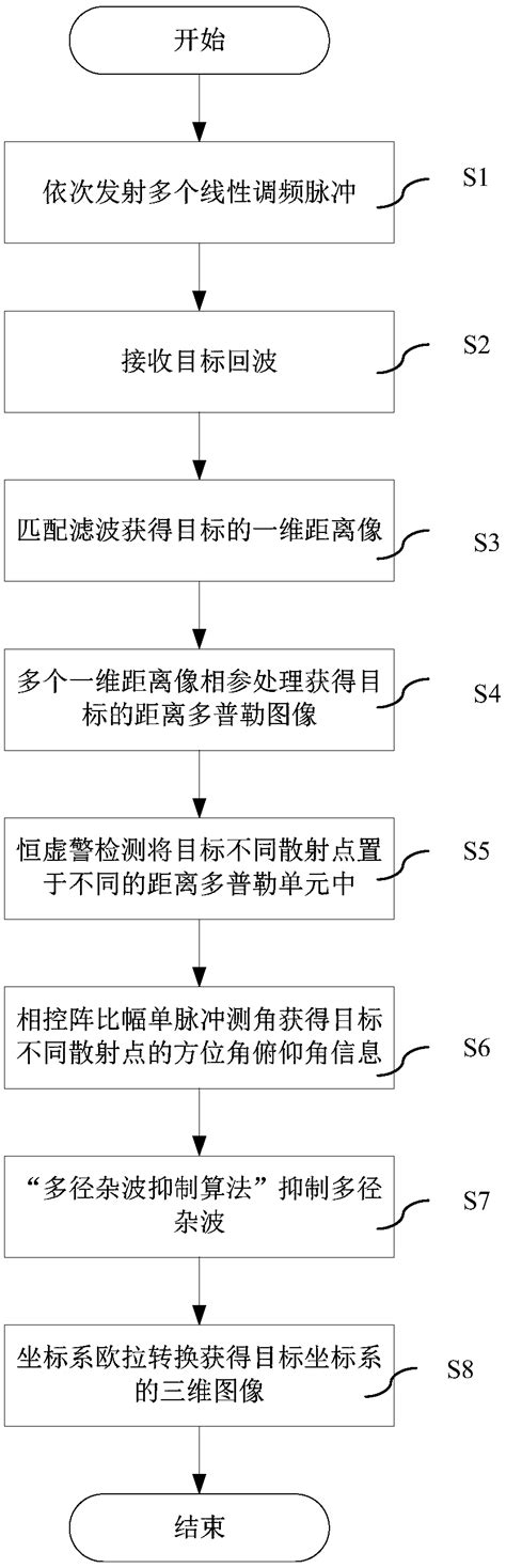 Clutter Suppression Three Dimensional Imaging Method Based On Real Aperture Doppler Beam