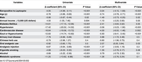 Results Of Univariate And Multivariate Linear Regression On Egfr Download Table