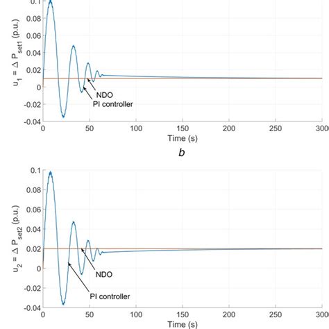 Two‐area Thermal Power System With Its Control Download Scientific Diagram