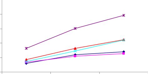 Performance Of Various Scheduling Algorithms With A Uniform Workload