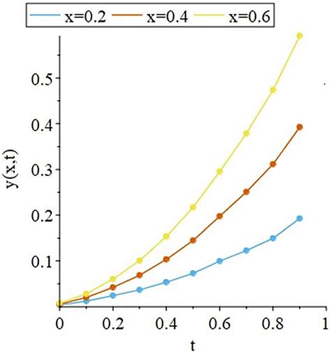 The Graph Of The Approximate Solution For Different Values Of X For Download Scientific Diagram