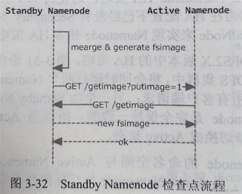 Hdfs元数据为什么分fsimage和edits，合并操作怎么进行的fsinage和fsedits Csdn博客