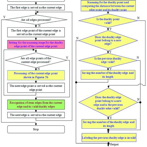 Flowchart Of Stem Duality Edge Extraction Algorithm A Main