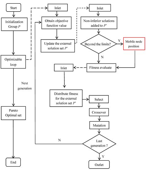 Multi Objective Optimization Of Spatially Truss Structures Based On Node Movement