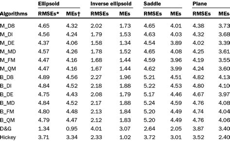Root Mean Standard Errors Rmses And Mean Absolute Errors Mes For