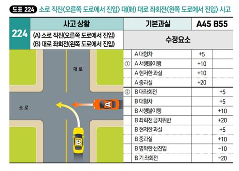 2 24 자동차사고 과실 비율 도로폭 기준 네이버 블로그