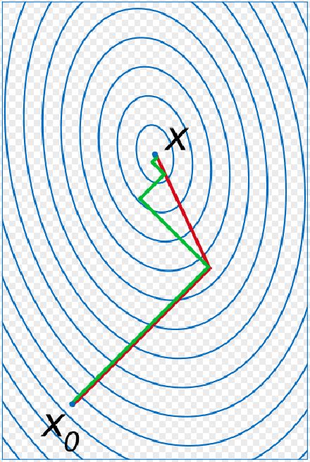 A Comparison Of The Convergence Of Gradient Descent With Optimal Step