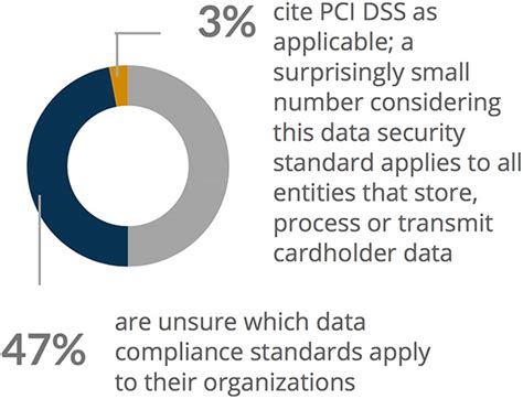Do You Know Which Data Compliance Standards Apply To Your Organization