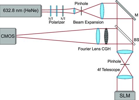 Experimental Setup For Verifying The Functional Principle Of A Modal Download Scientific