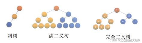【数据结构】特殊的二叉树及其两种存储结构 csdn博客