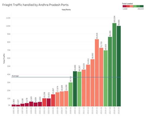 Chiliveru Rama Krishna On Linkedin Tableauanalyst Datavisualization Andhrapradesh Data Freight