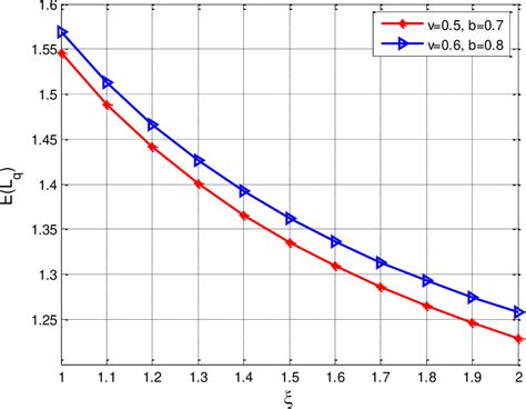 Figure 1 From Cost Optimization Of Single Server Retrial Queueing Model