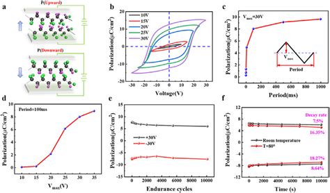 Ferroelectric Characterization Of Devices A Polarization Switching Download Scientific
