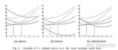 医学图像分割中的edt探究与加速（一） 知乎