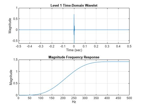 Wavelets Dwt Filter Bank Time Domain Wavelets Matlab