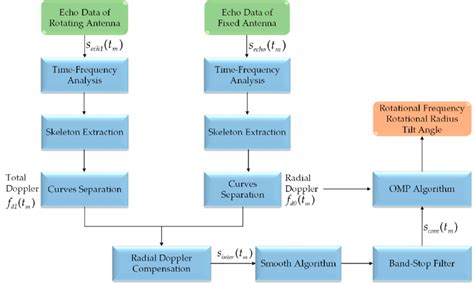 The Flow Chart Of The Proposed Method Download Scientific Diagram