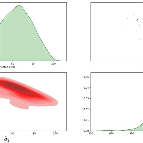 Posterior Distribution Of Model 2 For The Infected And Death Errors